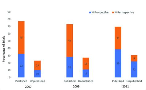 Percentage Of Published And Unpublished Trials Prospectively And Download Scientific Diagram