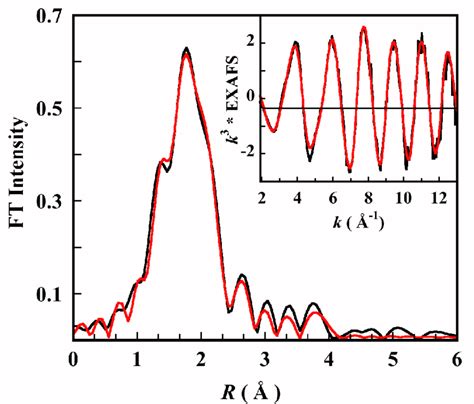 Figure S4 Fourier Transforms Non Phase Shift Corrected And Exafs