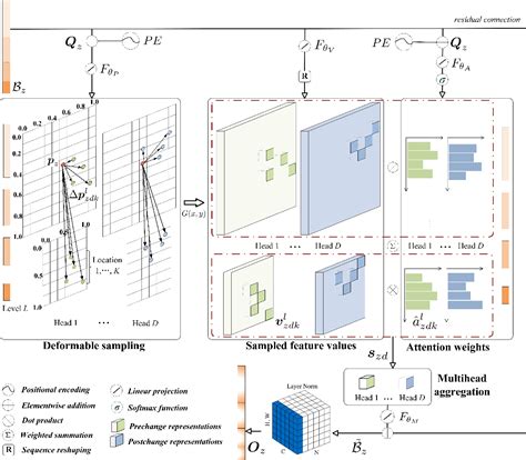 Figure 4 From Multilevel Deformable Attention Aggregated Networks For