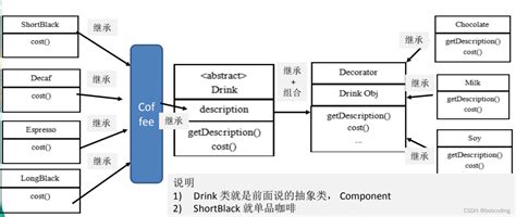 Java设计模式之装饰者设计模式uml类图分析代码详解下面是星巴克咖啡下单系统的uml类图请根据类图完成编码最后提交java源代码并用 Csdn博客