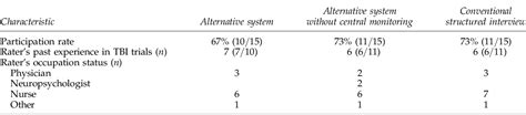 Table 2 From A Method For Reducing Misclassification In The Extended Glasgow Outcome Score