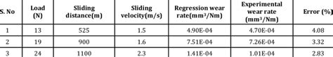Selected Parameters And Their Confirmation Results Download