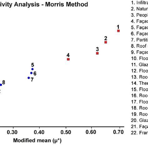 Sensitivity Analysis Morris Method Conducted On The Bem Download Scientific Diagram
