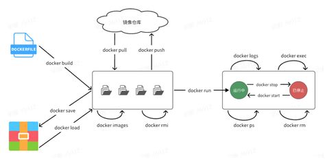 在linux系统上使用dockerfile以及dockercompose部署项目linuxdocker部署java项目 Csdn博客