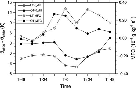 Time Series Of The Equivalent Potential Temperature Difference Between