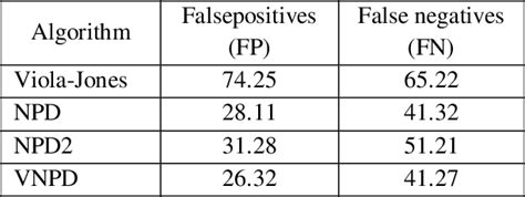 Table 2 From Efficient Modified Normalized Pixel Difference Face Detection Algorithm Semantic