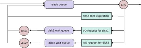 Chapter 3 Processes Flashcards Quizlet Chapter 3 Processes Flashcards Quizlet