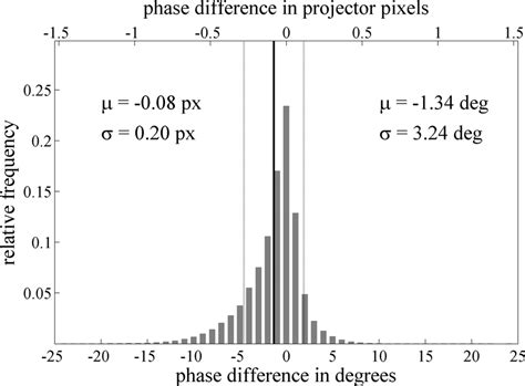 Histogram Of Phase Errors For Two Mannequins From Fig 5 Download