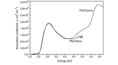 Absorption Coefficient Of The Paz Thin Layer On The Glass And Quartz