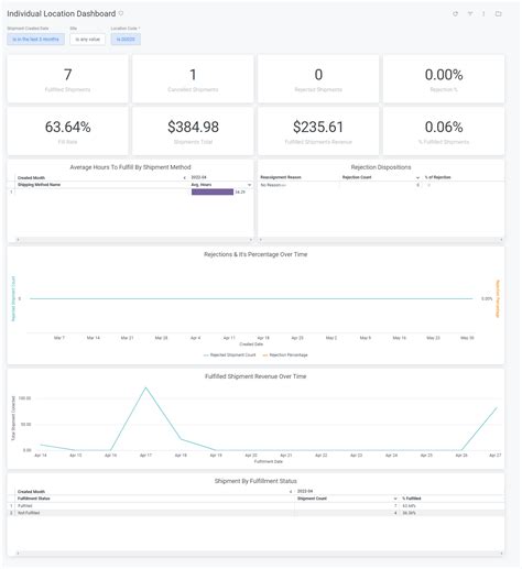 Individual Location Dashboard Kibo Documentation