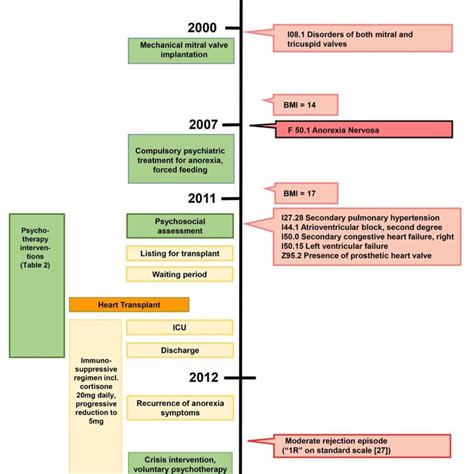 Timeline Of Diagnoses Icd 10 28 And Treatment Download