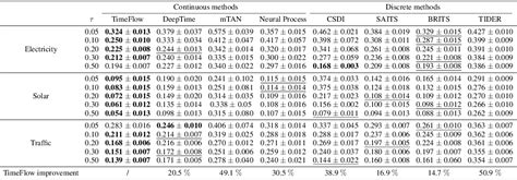 Table 1 From Time Series Continuous Modeling For Imputation And Forecasting With Implicit Neural