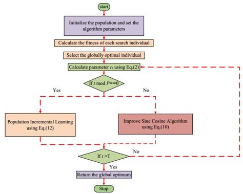 A Hybrid Algorithm Based On Improved Sine Cosine Algorithm And Population Incremental Learning
