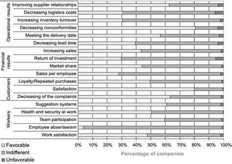 Benefits Of Iso 9000 Implementation 2002 Download Scientific Diagram