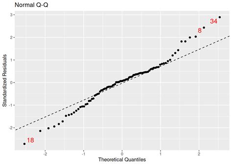 Appendix E — Regression Modeling Modern Data Science With R