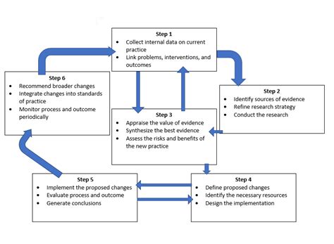 Overview Of Semester Long EBP Project Evidence Based Practice Research Methodologies Nd