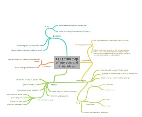 Epq Mind Map Of Interests And Initial Ideas Coggle Diagram