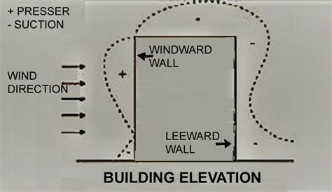 Natural Ventilation And Air Movement Concept ⋆ Archi Monarch