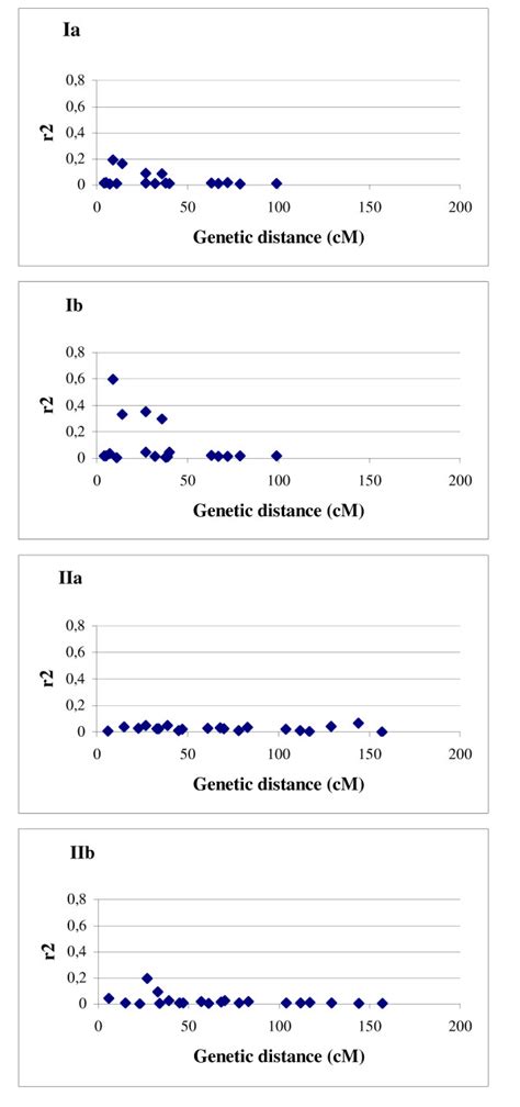 The Pattern Of Ld Evaluated For Highly Polymorphic And Low Polymorphic