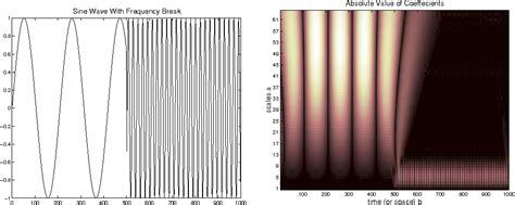 Figure 13 From Chapter 16 Wavelets Multiscale Activity In