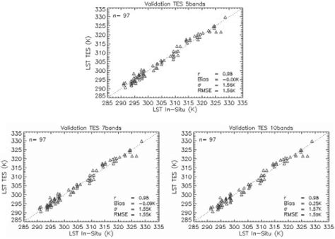 Validation Of The Tes Algorithm Using Different Ahs Bands Download