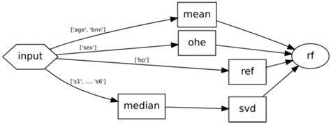 Beyond Pipelines Graphs As Scikit Learn Metaestimators Kdnuggets