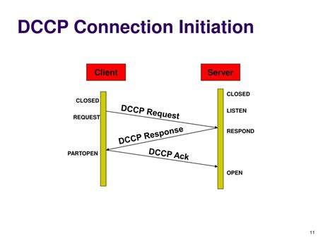 Ppt Datagram Congestion Control Protocol Dccp Powerpoint Presentation Id 3306230