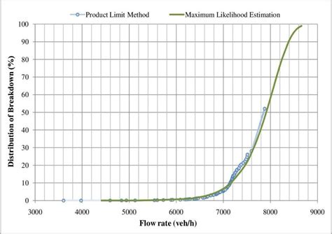 Capacity Distribution Function Of First Section Using Strict Criterion
