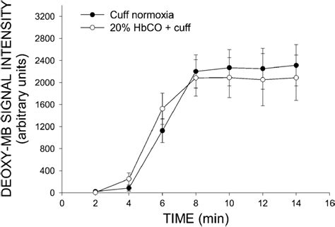 Similar Development Of A Deoxymyoglobin Mb Signal Over Time With And