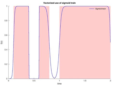 Train Your Brain With Sigmoid Functions