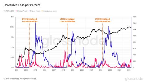 Glassnode Chain Weekly Report The Macro Environment Is Still Unclear And Most Of The Losses