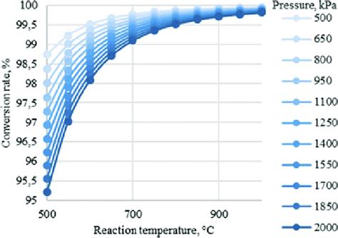 1 Equilibrium Ammonia Decomposition At Various Temperatures And
