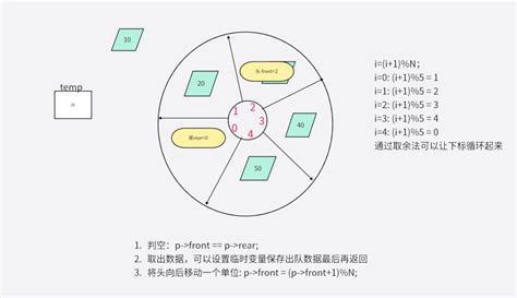数据结构（精讲） 队列 Queue（应用篇）数据结构 队列的应用 Csdn博客