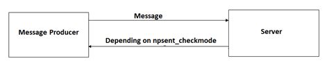 Mule Esb Tutorials Overview Of Tibco Enterprise Message Service Ems