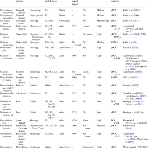 Molecular Assay Development And Method Validation Download Scientific Diagram