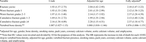 Effect Of Prevalent Vertebral Fractures And Vertebral Bone Density On