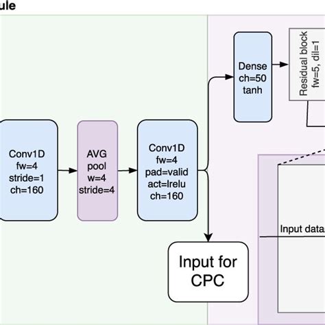 Block Diagram Of The Deep Learning Based Motor Ability Classifier