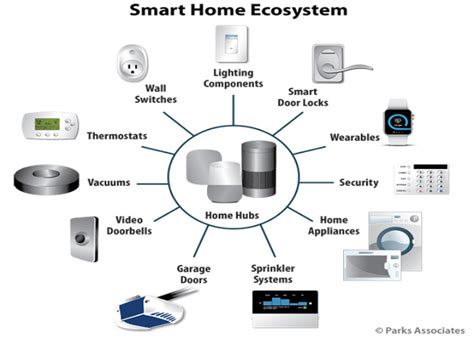 How Do Modern Appliances Integrate With Smart Home Systems A House