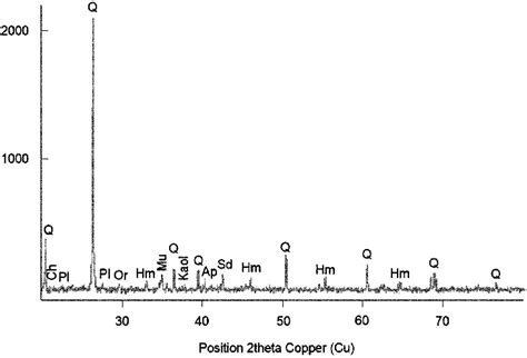Xrd Peaks Of Minerals Identified On The Basis Of D Spacing Value And 2 Download Scientific