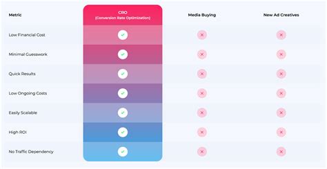 Conversionwise Cro Comparison Graphic Swipefile
