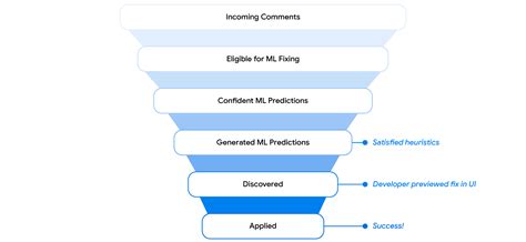 Resolving Code Review Comments With Ml