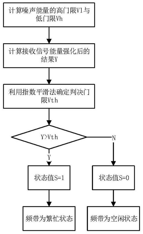 Spectrum Sensing Method Based On Exponential Smoothing Prediction