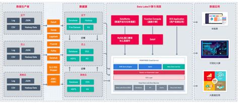 数据湖 一文读懂data Lake的概念、特征、架构与案例 Datalake Csdn博客