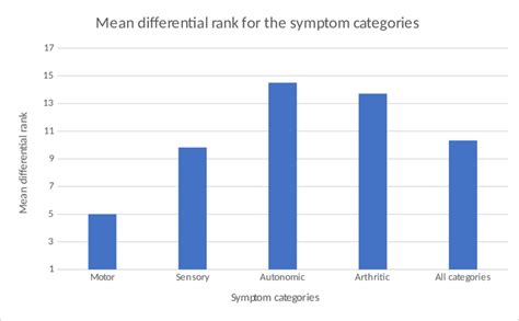 The Figure Shows The Mean Differential Rank For All The Individual Dcm
