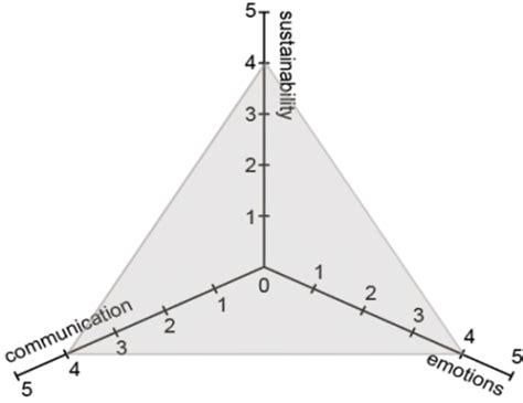 Radar Scheme With An Hypothesis Of The Triangle Generated After The