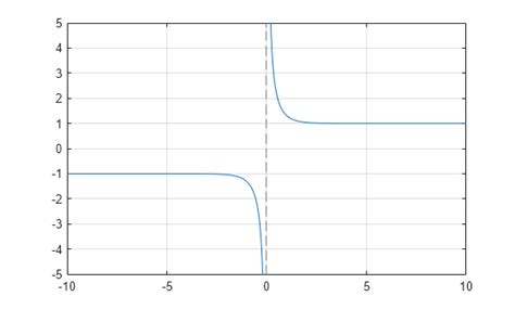 Coth Symbolic Hyperbolic Cotangent Function Matlab