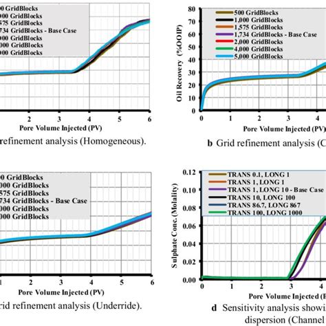 Grid Refinement And Dispersivity Analysis A Grid Refinement Analysis