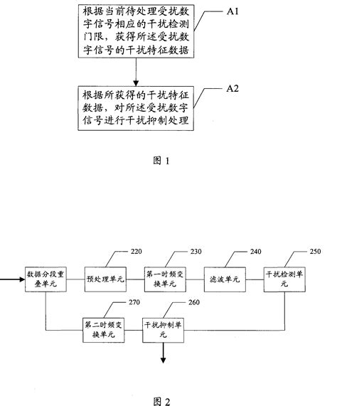 interference rejection method device and receiver eureka patsnap