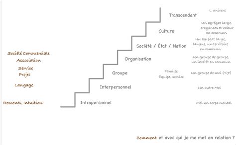 The Sociological Levels Scale Serendipity