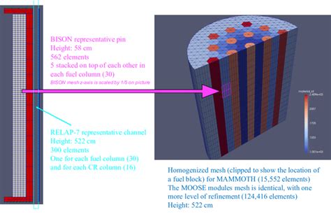 Interrelation Of The Various Sub Models And Their Meshes Download